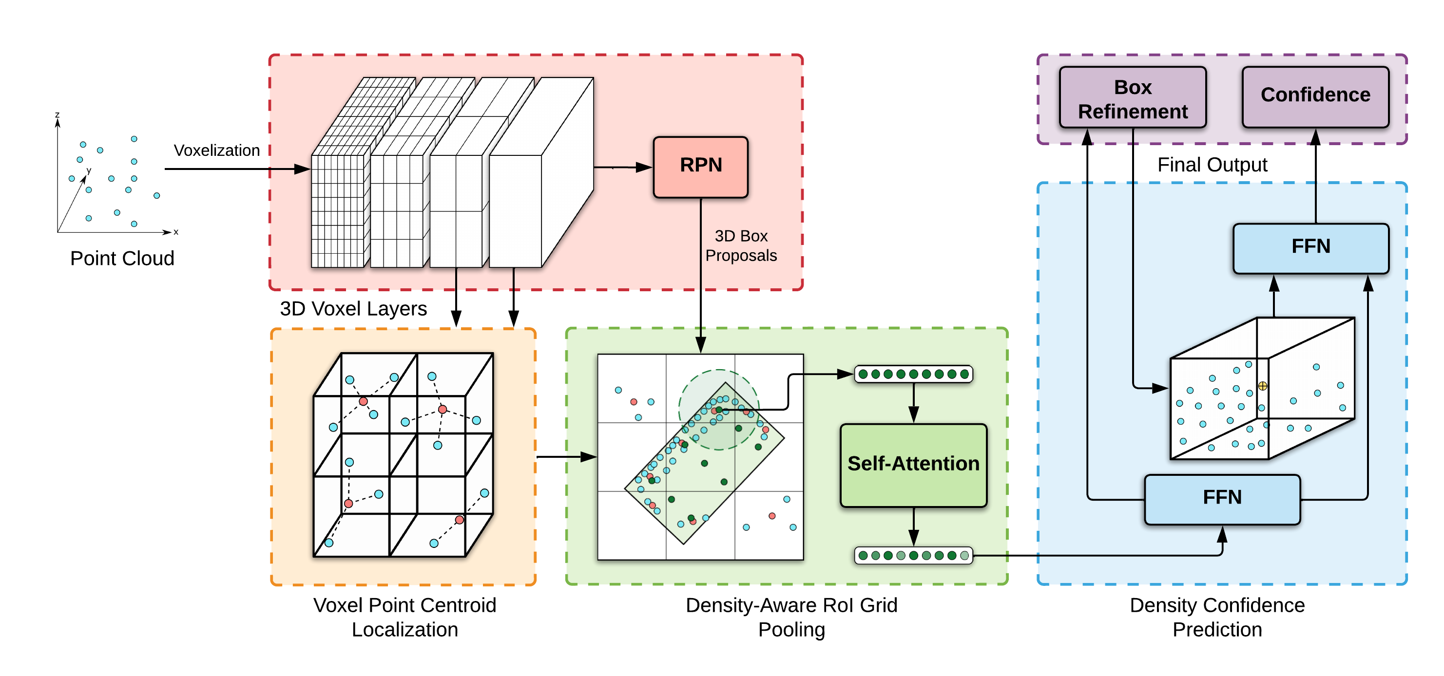 Point Density Aware Voxels For Lidar 3d Object Detection Jordan S K Hu Tianshu Kuai Steven